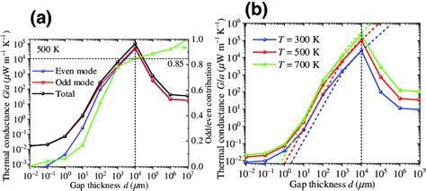 Hgm Thermal Conductance Per Unit Width Of A Vacuum Gap As A Function