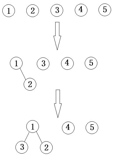 进阶数据结构 并查集 Csdn博客