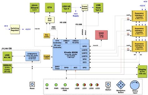 EmPower Evaluation Board Segger Mouser