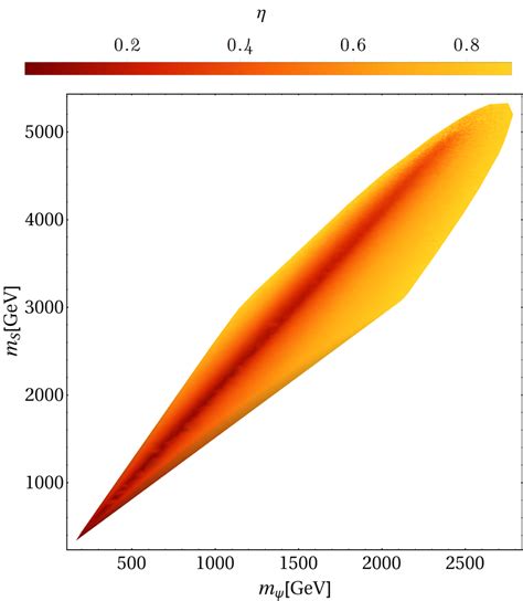 Top Left Relic Density Satisfied Parameter Space In Direct Search