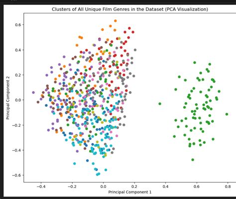 Help With Clustering Film Genres Rlearndatascience