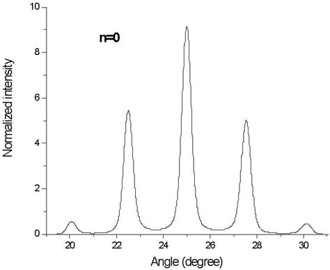 Diffraction Pattern Of A Gaussian Beam N 0 Incident On A Finite Download Scientific Diagram