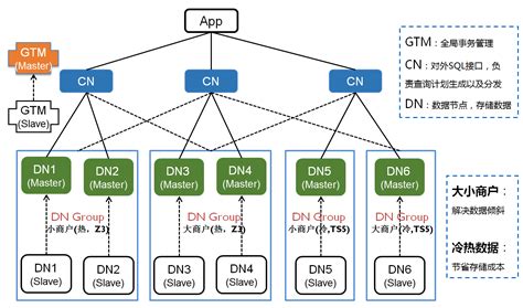 腾讯云分布式数据库可用性系统实践 Csdn博客