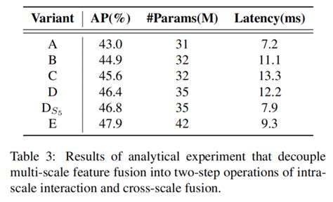 【计算机视觉 目标检测】rt Detr：detrs Beat Yolos On Real Time Object Detection Csdn博客