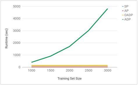 The Comparison Of The Runtimes Of The Four Methods When Applied To The