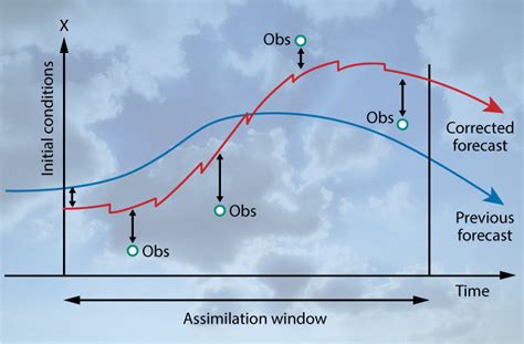 How Physics Based Forecasts Can Be Corrected By Machine Learning Ecmwf