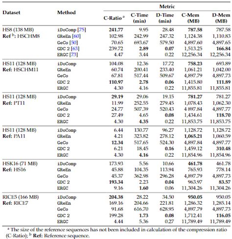 compression results of reference based methods download scientific