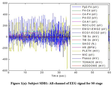 Analysis Of Eeg Data Using Different Techniques Of Digital Signal