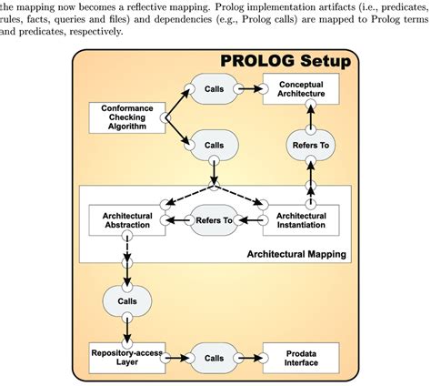 4 An Architectural View Describing The Prolog Implementation Of Our