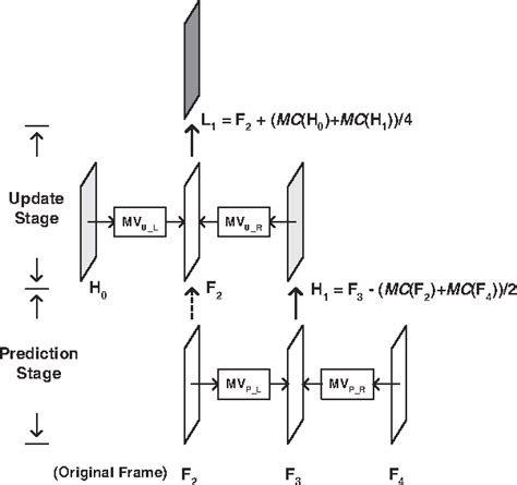 Pdf Memory Analysis Of Vlsi Architecture For 53 And 13 Motion