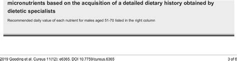 Estimation Of The Patients Total Daily Intake Of Various Macro And Download Scientific Diagram