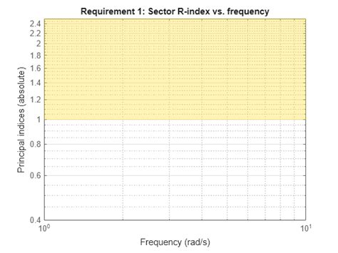 Tuninggoalconicsector Sector Bound For Control System Tuning Matlab