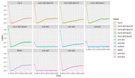 r plotting a line graph with multiple variables on y axis against