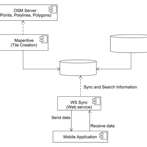 Extension Of Mobile Application For Synchronization Of Data Download Scientific Diagram