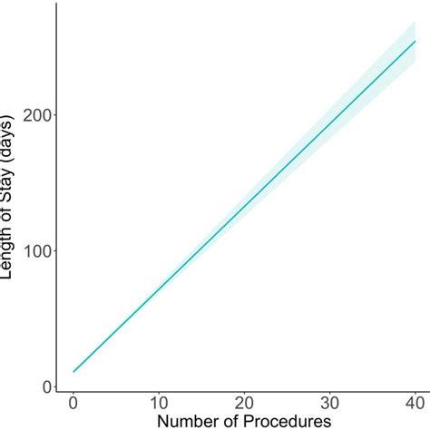 linear regression analysis demonstrating the relationship between the