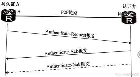 Hcip——网络类型及数据链路层协议hicp 16是啥通信 Csdn博客 Hcip——网络类型及数据链路层协议hicp 16是啥通信 Csdn博客