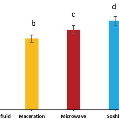 Differential Scanning Calorimetry Melting Curve For Mango Seed Kernel