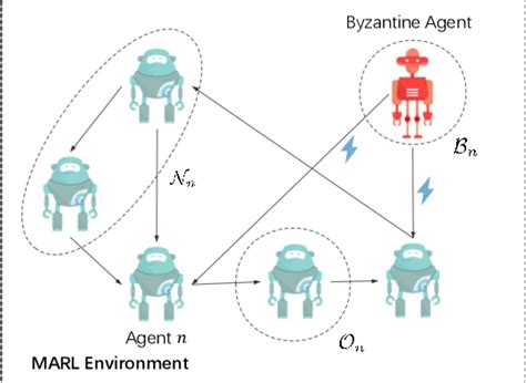Figure 1 From Byzantine Resilient Decentralized Td Learning With Linear Function Approximation
