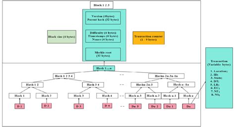 Data Structure Of Blockchain For Node Detection Download Scientific