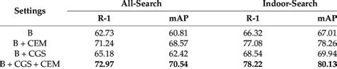 Ablation Experiment Results Of Our Method Training On Sysu Mm01