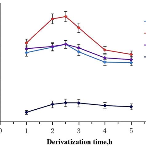 Derivatization Time On The Derivatization Reaction Download