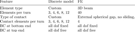 3d Discrete And Finite Elements Models Download Scientific Diagram