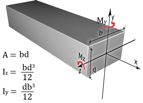 Moment Of Inertia Rectangle Beam