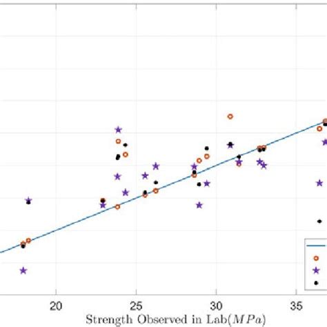comparison on the prediction accuracy of the three models download
