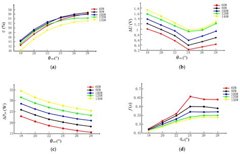 Multi Objective Control Strategy For Switched Reluctance Generators In Small Scale Wind Power