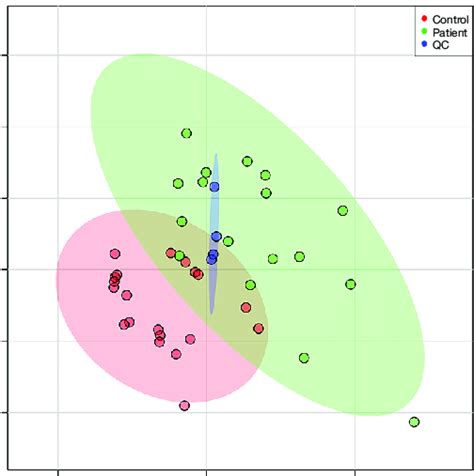 Partial Least Squares Discriminant Analysis Pls Da Unsupervised