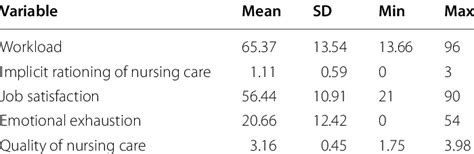 Mean And Standard Deviation Minimum And Maximum Scores Of The Research