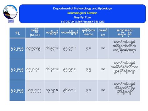 နောက်ဆက်တွဲမြေငလျင မိုးလေဝသနှင့်ဇလဗေဒညွှန်ကြားမှုဦးစီးဌာန