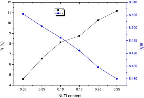 Lattice Parameter A And Porosity P As A Function Of Niti Content