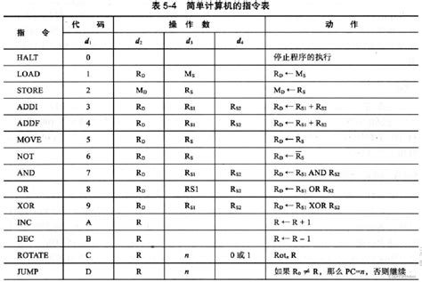 计算机科学导论笔记（三）io独立寻址和io映射寻址区别 Csdn博客