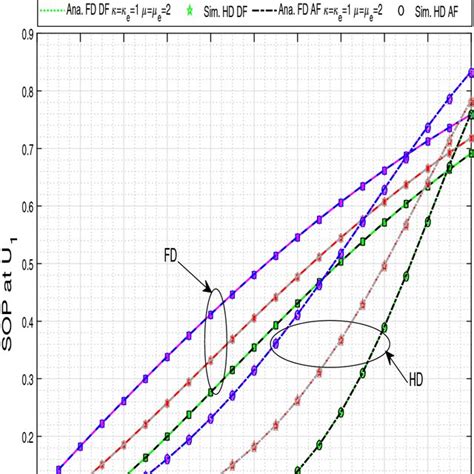 The Sop Of Af Df Noma System With Full Half Duplex Relaying Versus