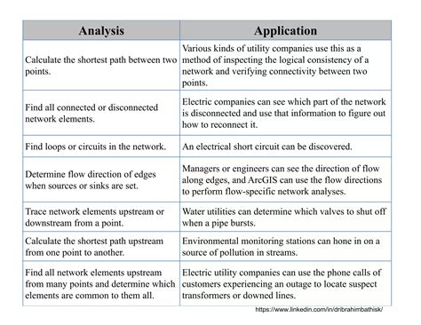 Network Analysis In Gis Part 5 Geometric Network Pdf Computer Networking Computing