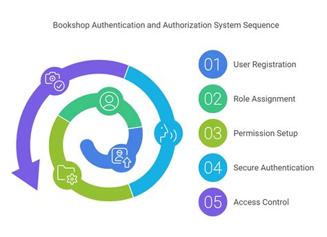 Unlock The Secrets Of ASP NET Core Authentication And Authorization A Powerful Step By Step