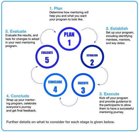 How to build your mentoring program.