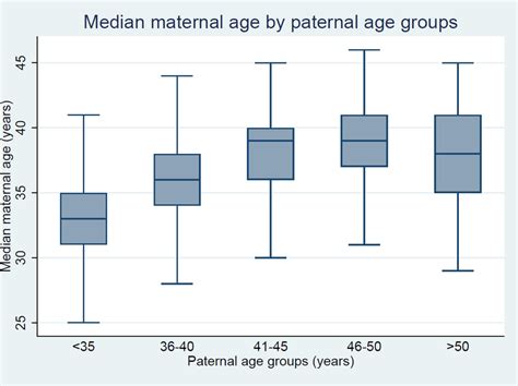 Female Partner Median Age By Paternal Partner Age‐class Download