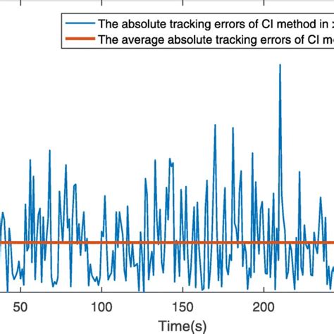 The Absolute Tracking Errors Of Ci Method In X Axis With Ai12 Download Scientific Diagram