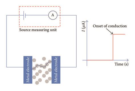 Schematic Diagram Of The Onset Of Conduction Measurement The Source