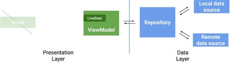Viewmodel 和 Livedata：为设计模式打 Call 还是唱反调？ · 奔跑的锅炉
