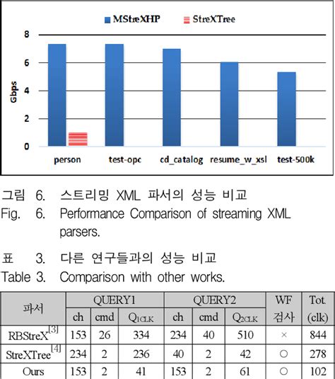 table 3 from 기반 스트리밍 xml 하드웨어 파서의 설계 semantic scholar