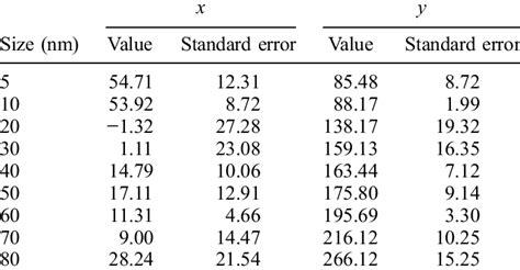 Fitting Parameters X And Y For Aluminum Nanospheres Of Different Size