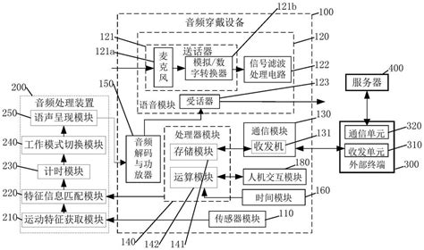 information processing method based on audio wearable equipment