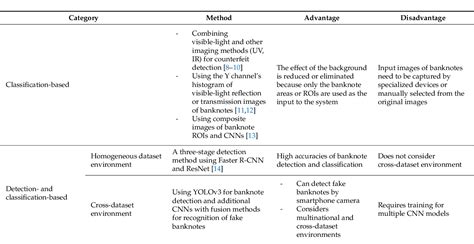 Table 1 From Deep Learning Based Detection Of Fake Multinational Banknotes In A Cross Dataset