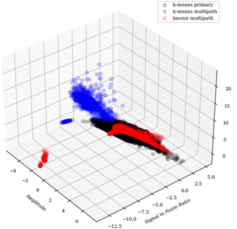 results of the unsupervised k means classifier on primary detections