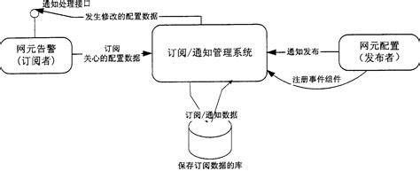 network element inside real time data synchronizing method eureka