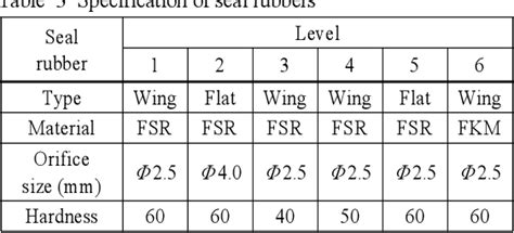 Table 3 From Design Optimization Of An Automotive Vent Valve Using Kriging Models Semantic Scholar