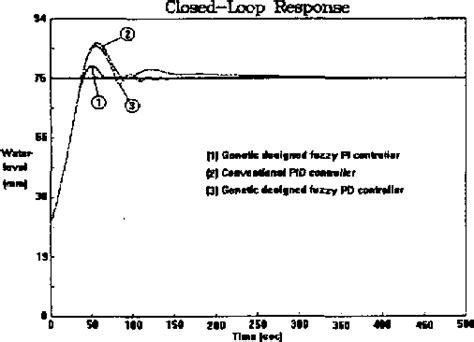 Figure 5 From Design Of Sophisticated Fuzzy Logic Controllers Using